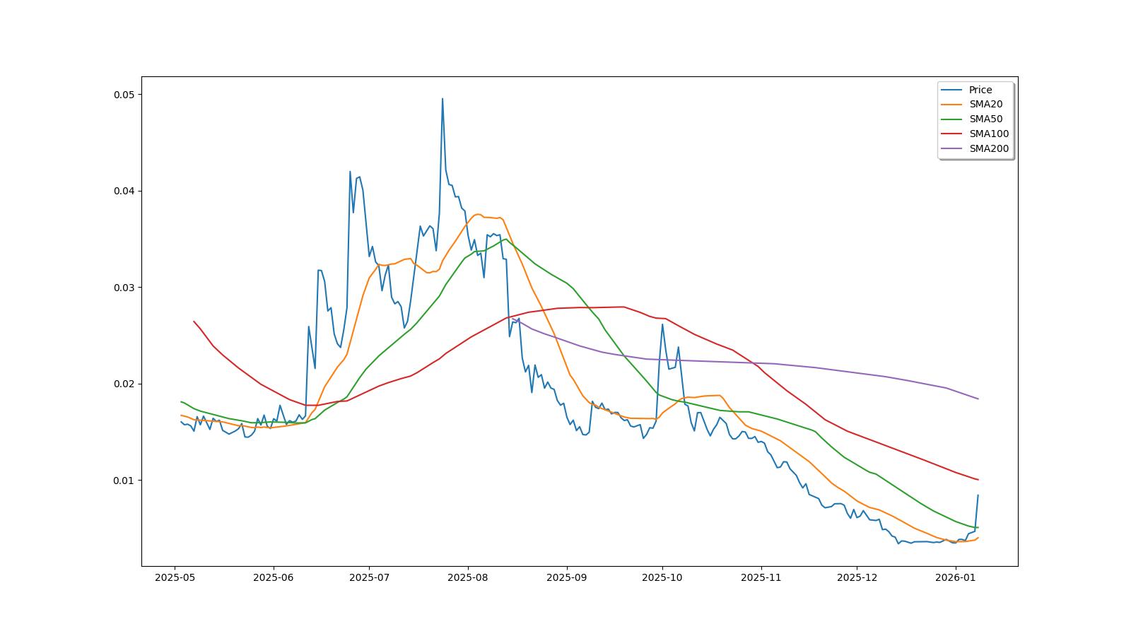 Everclear Simple Moving Averages