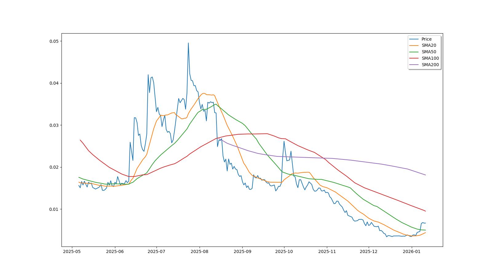 Everclear Simple Moving Averages