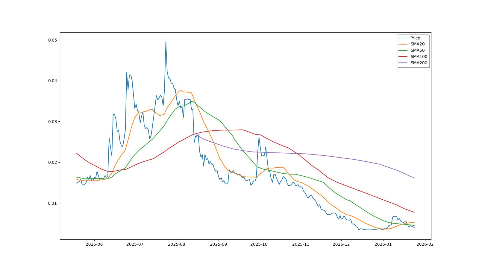 Everclear Simple Moving Averages