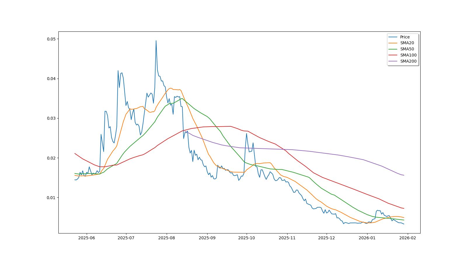 Everclear Simple Moving Averages