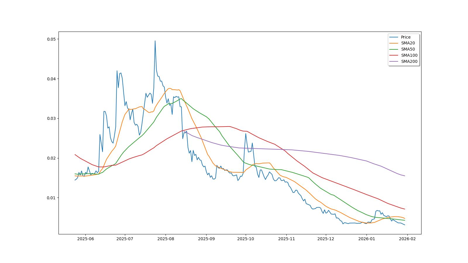 Everclear Simple Moving Averages