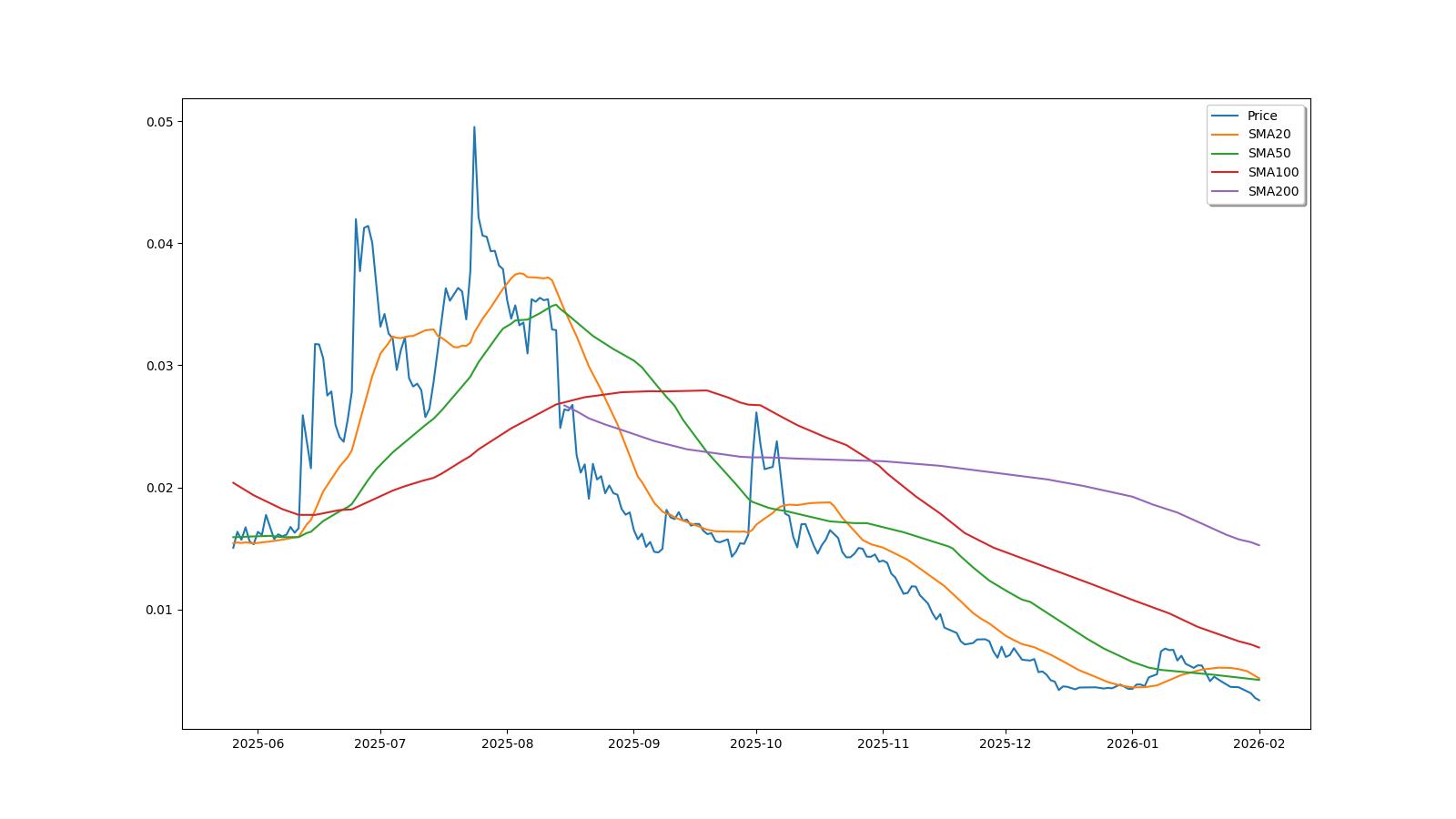 Everclear Simple Moving Averages