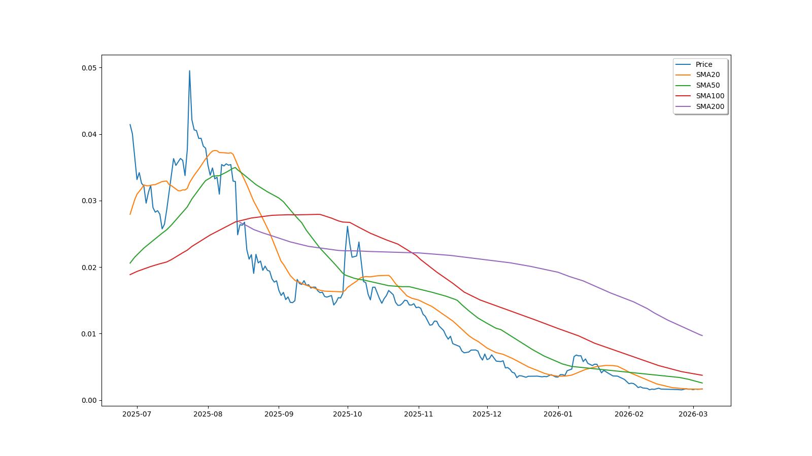 Everclear Simple Moving Averages
