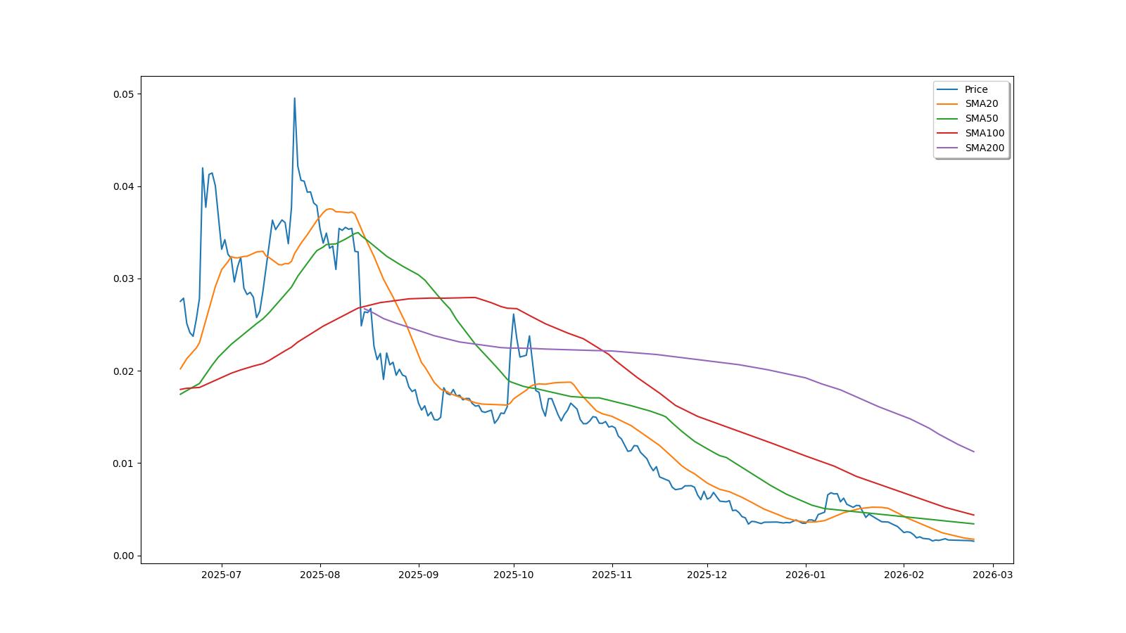 Everclear Simple Moving Averages