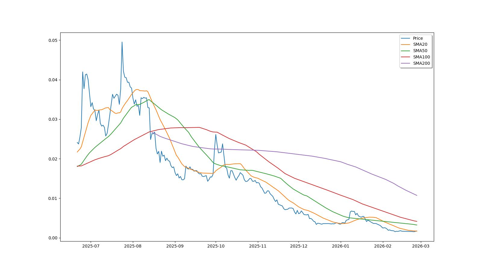 Everclear Simple Moving Averages