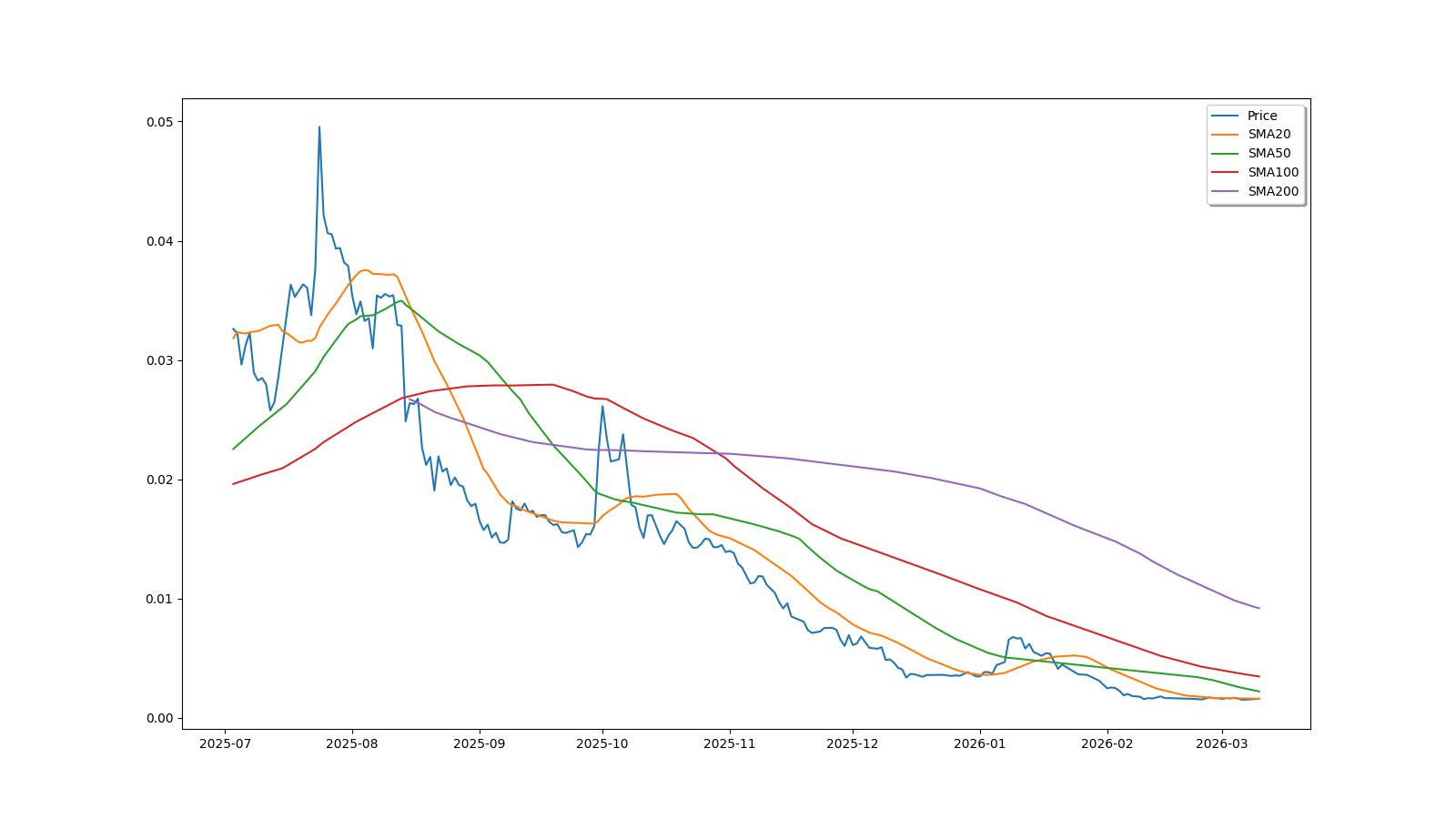 Everclear Simple Moving Averages