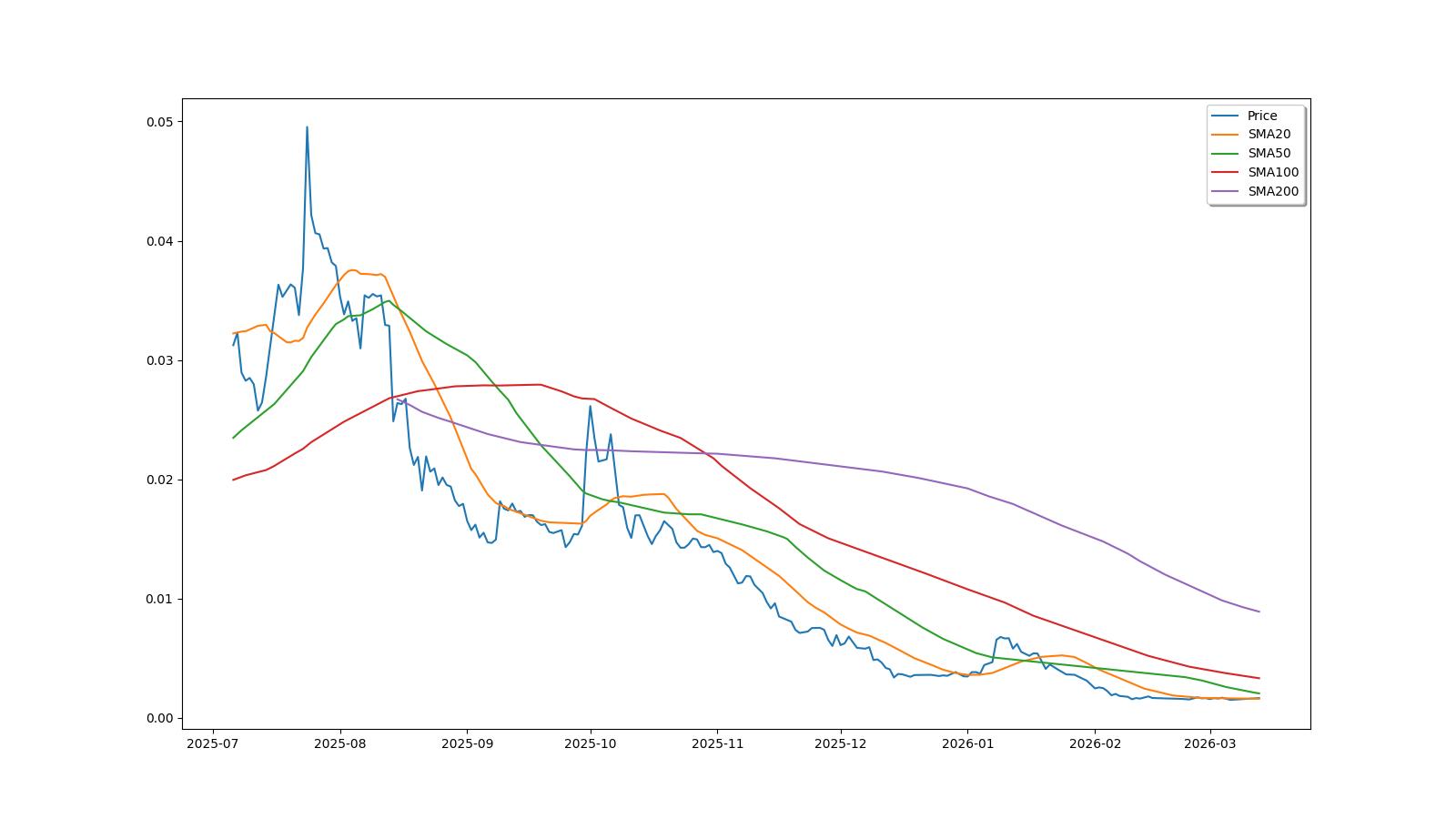 Everclear Simple Moving Averages
