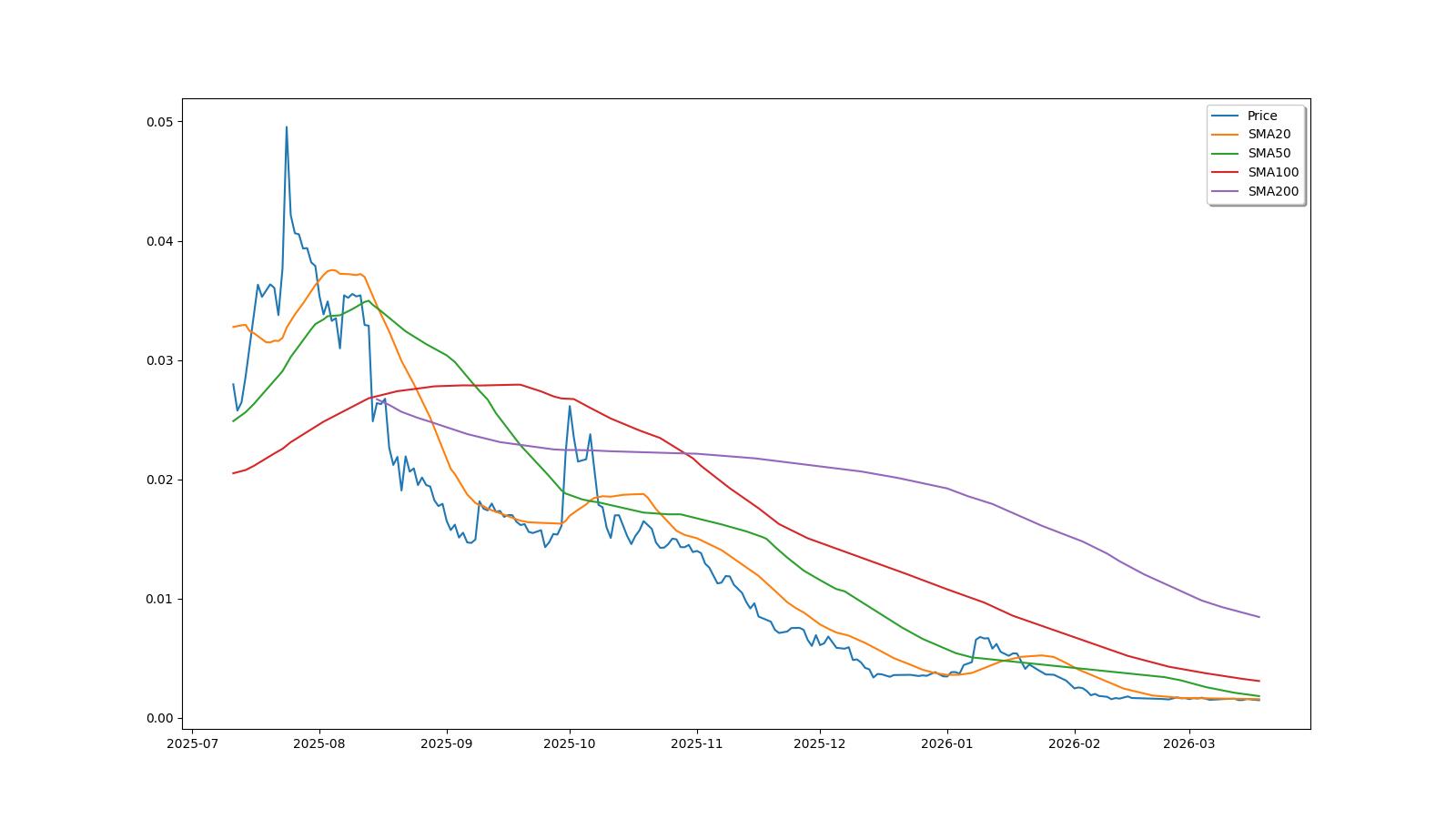 Everclear Simple Moving Averages