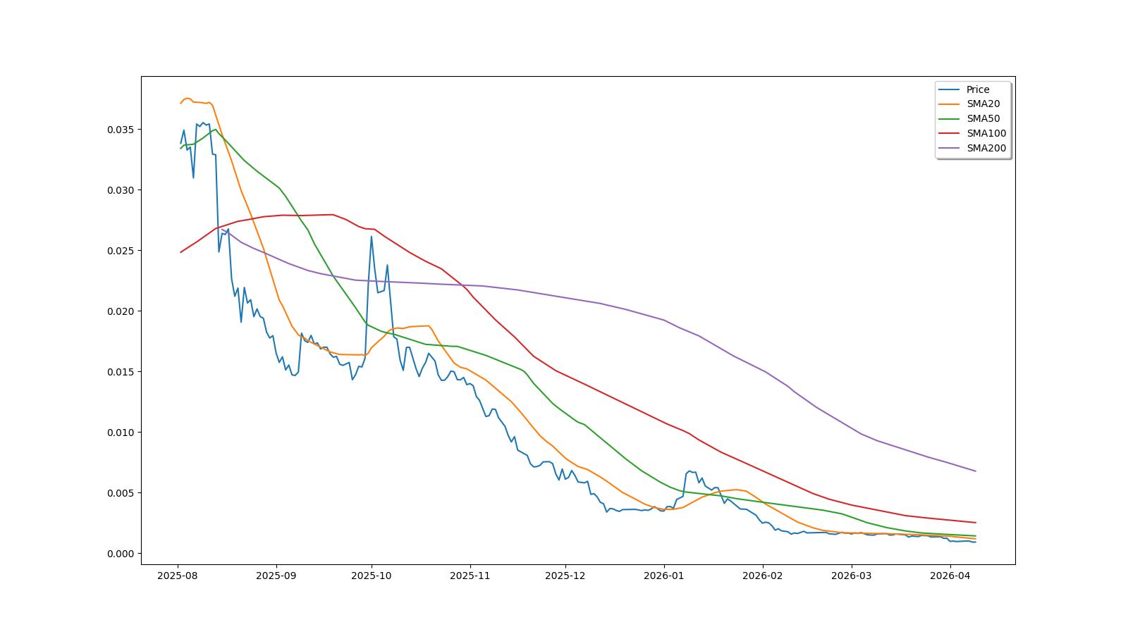 Everclear Simple Moving Averages