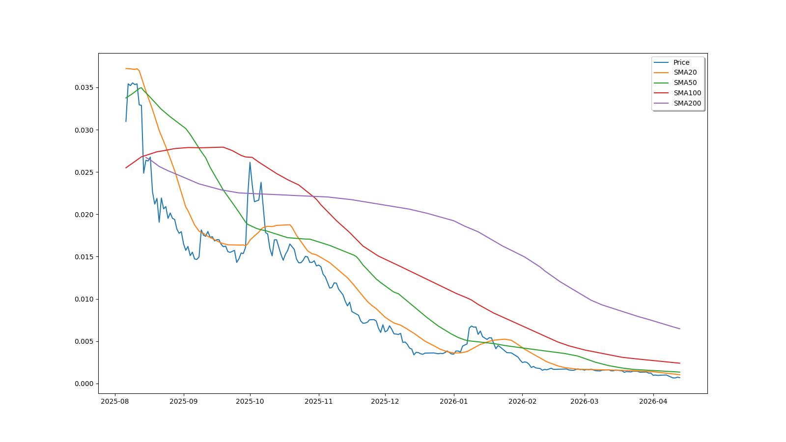 Everclear Simple Moving Averages