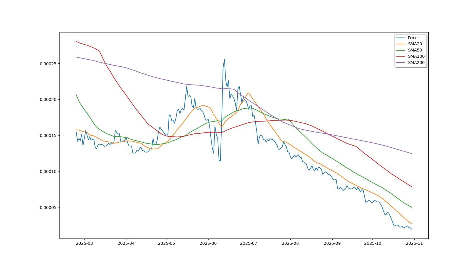 Everdome Simple Moving Averages