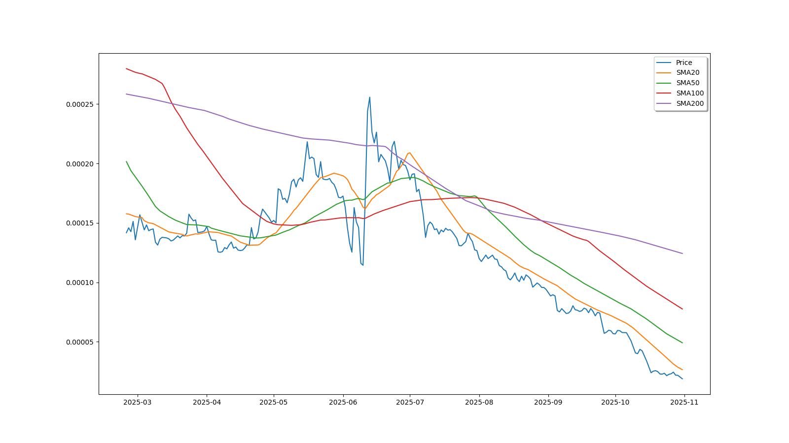 Everdome Simple Moving Averages