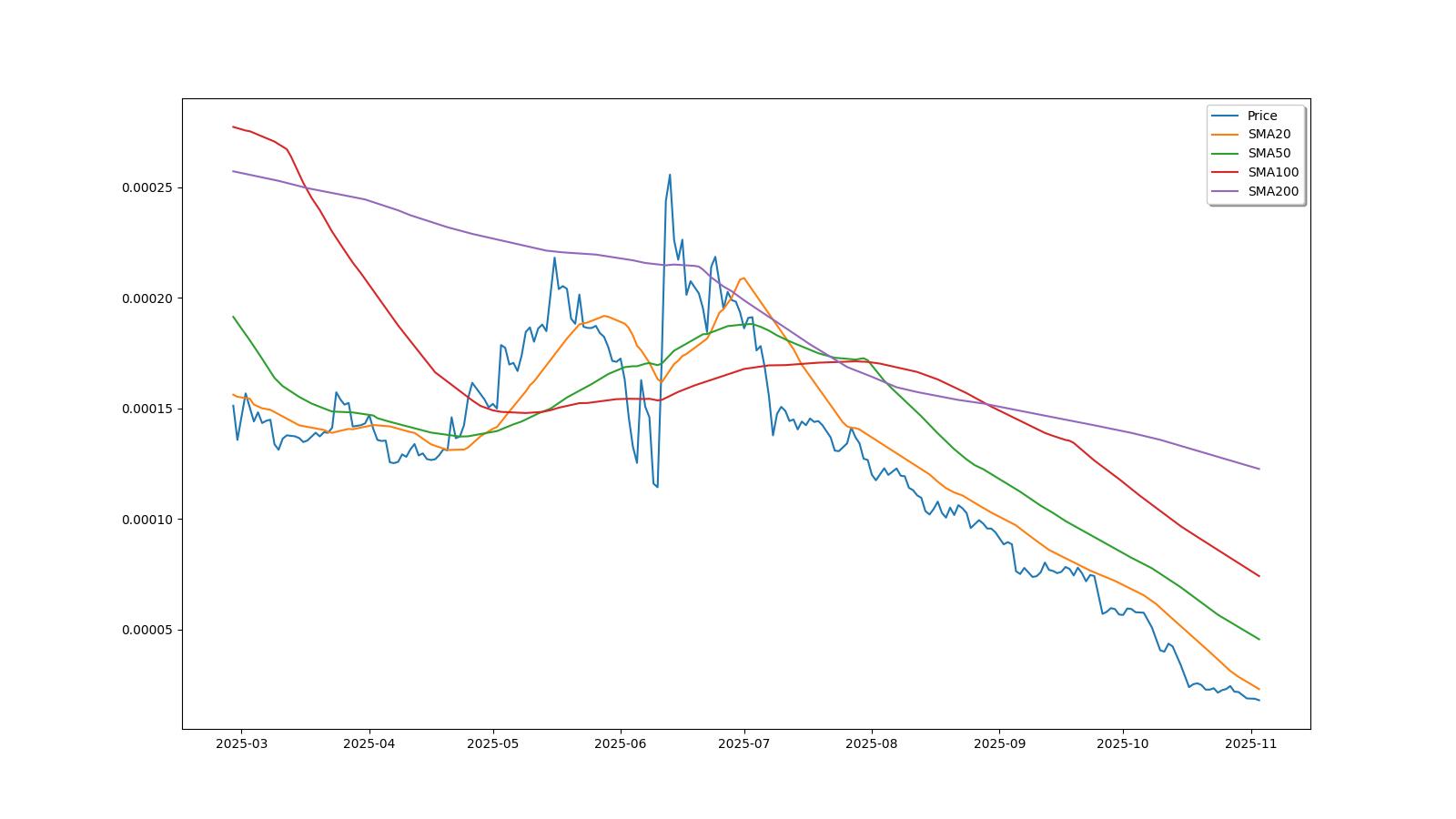Everdome Simple Moving Averages