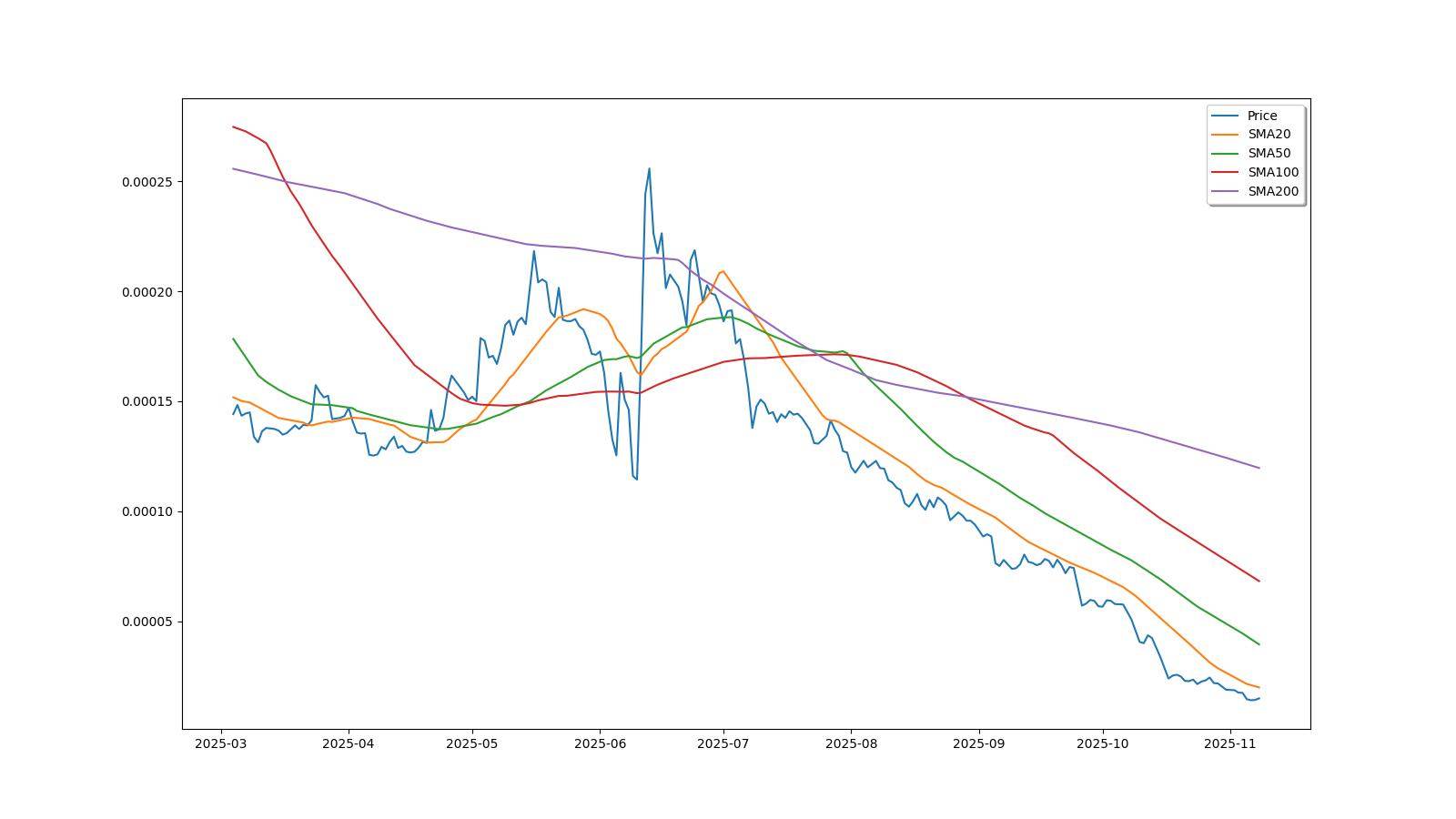 Everdome Simple Moving Averages