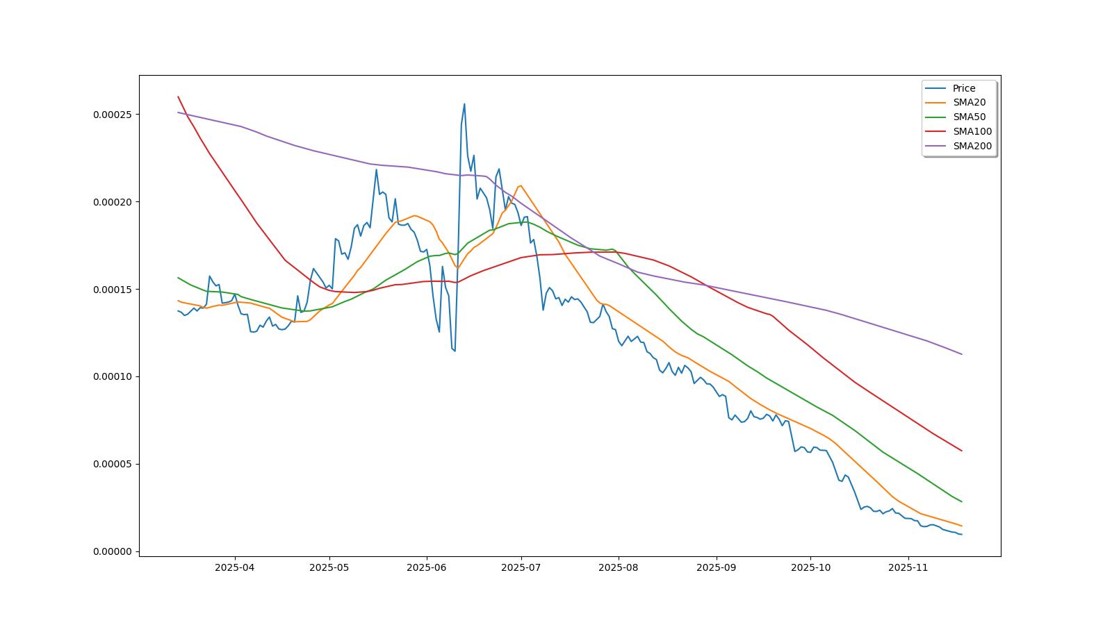 Everdome Simple Moving Averages
