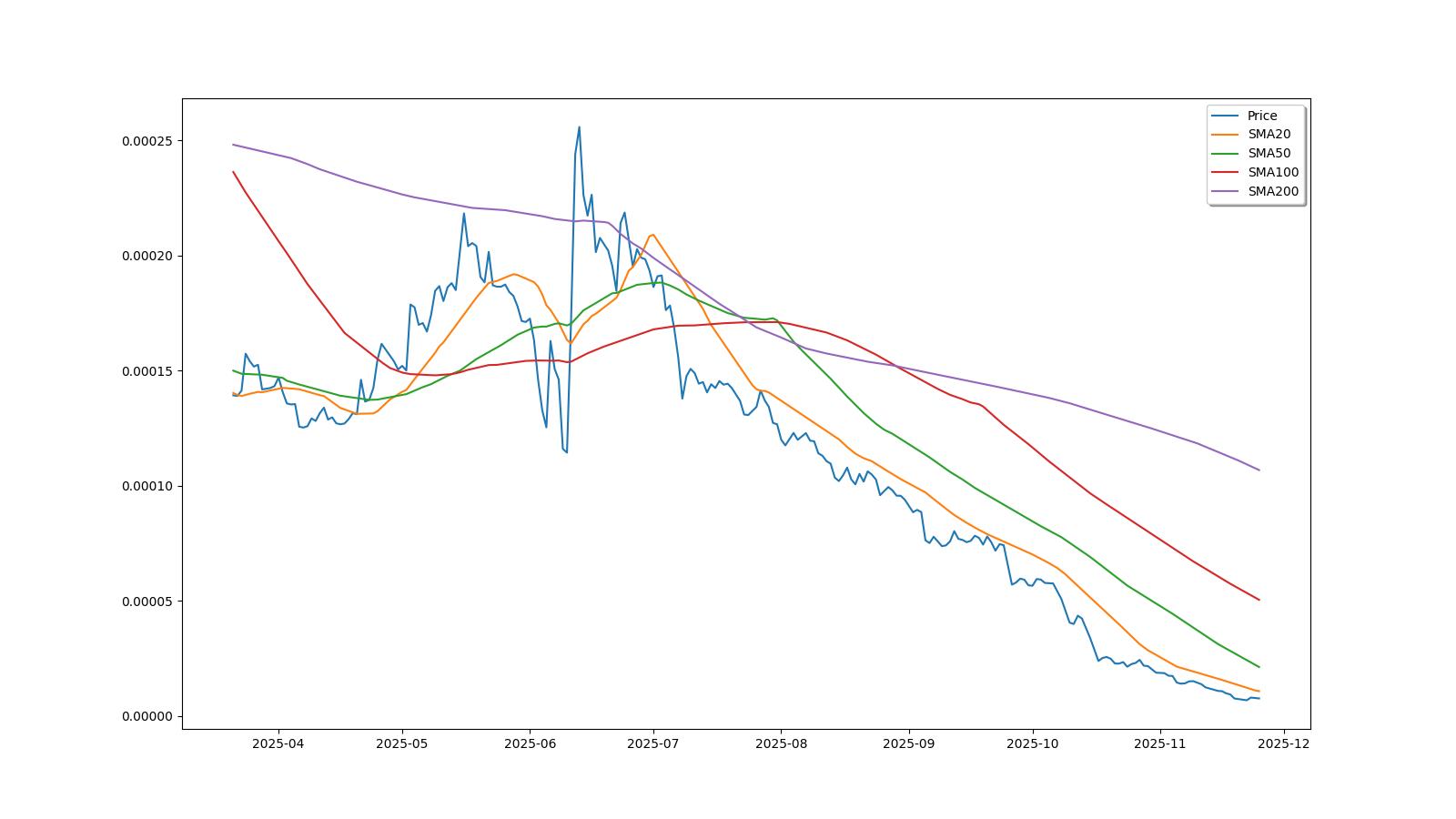 Everdome Simple Moving Averages