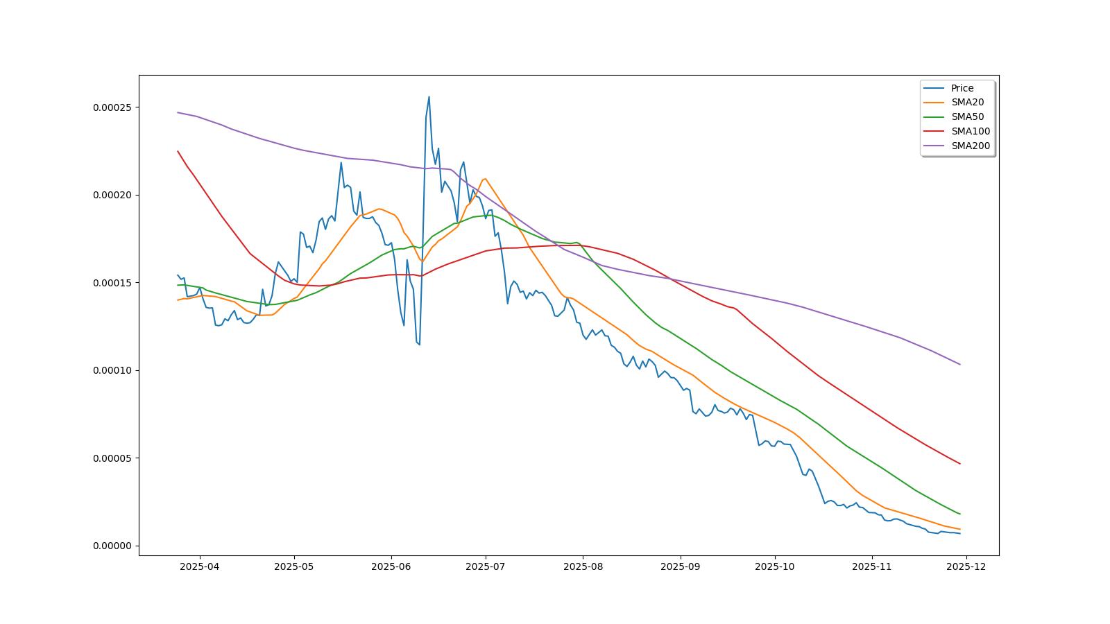 Everdome Simple Moving Averages