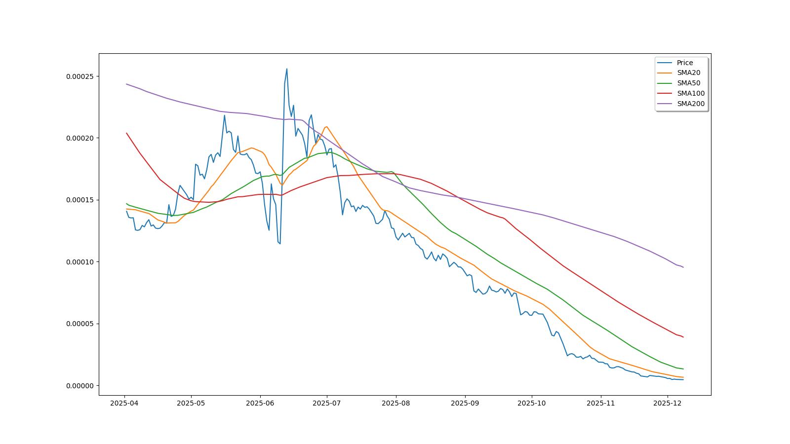 Everdome Simple Moving Averages