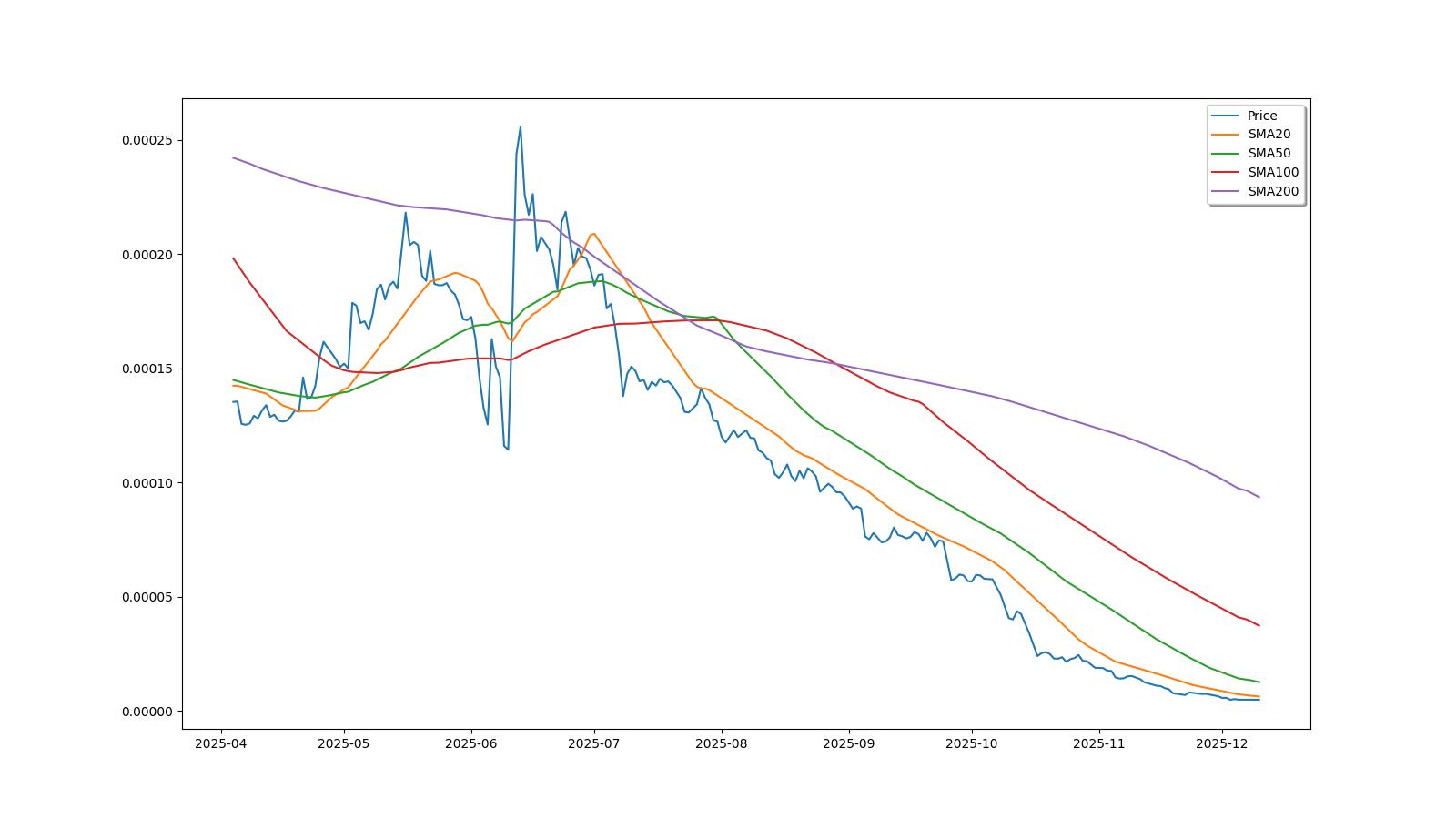 Everdome Simple Moving Averages