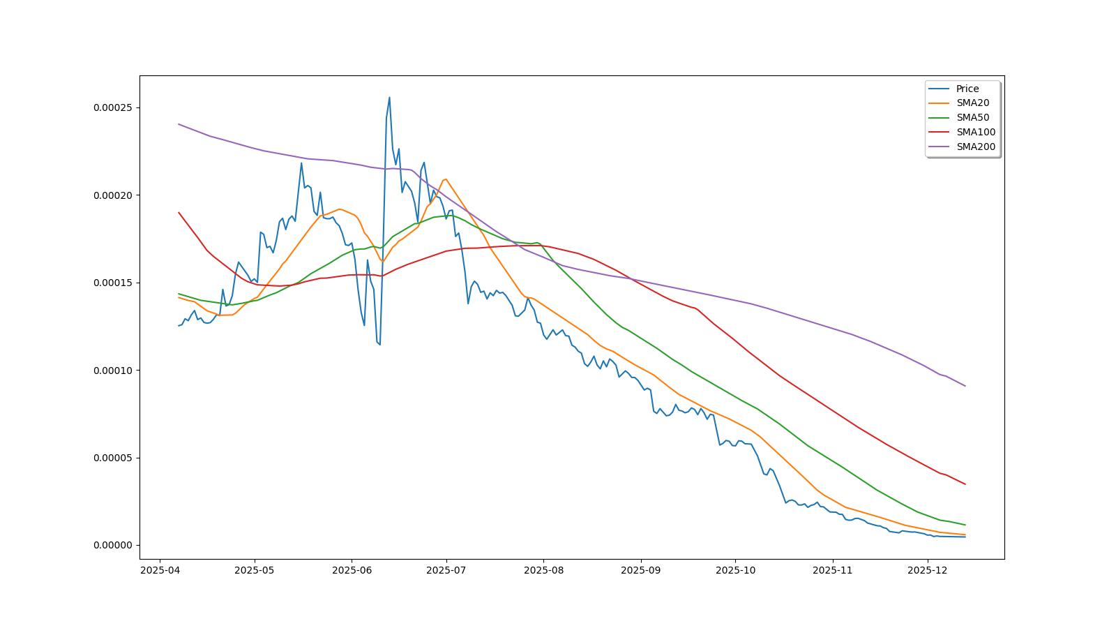 Everdome Simple Moving Averages