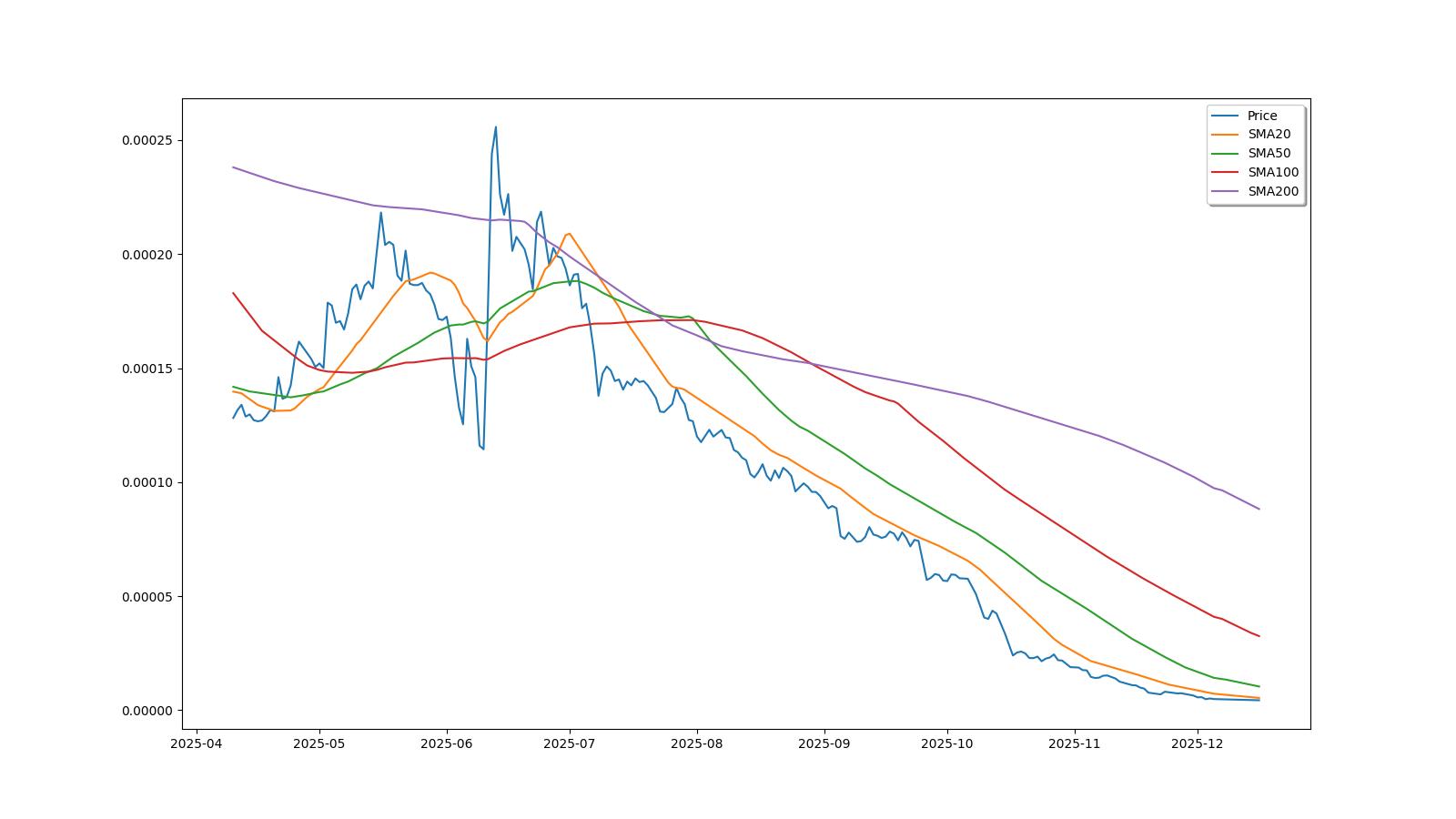 Everdome Simple Moving Averages