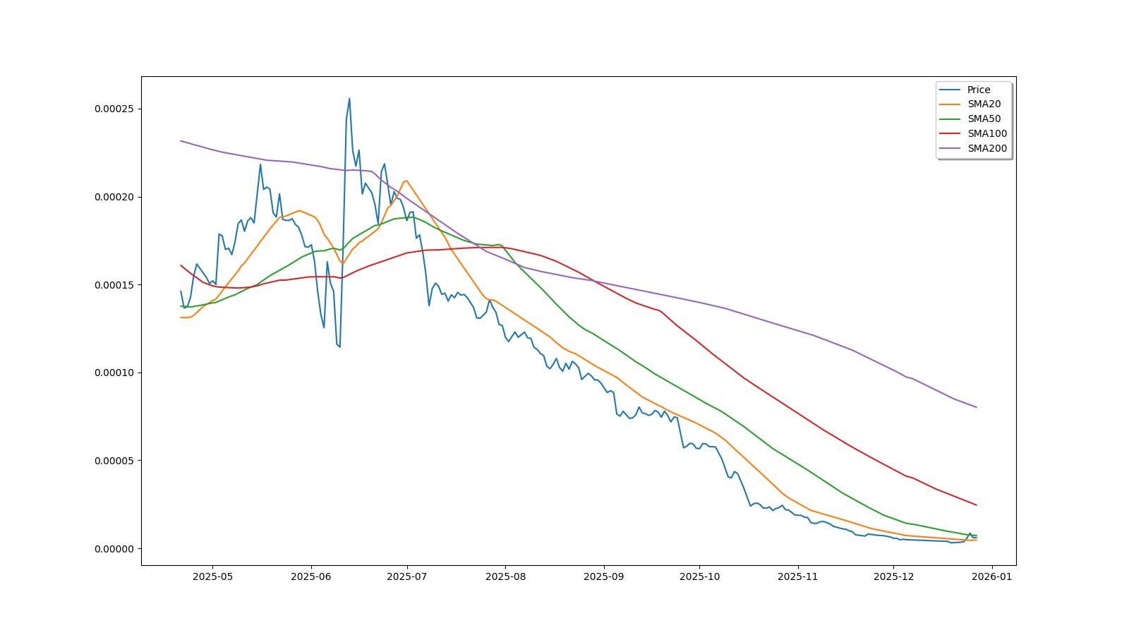 Everdome Simple Moving Averages