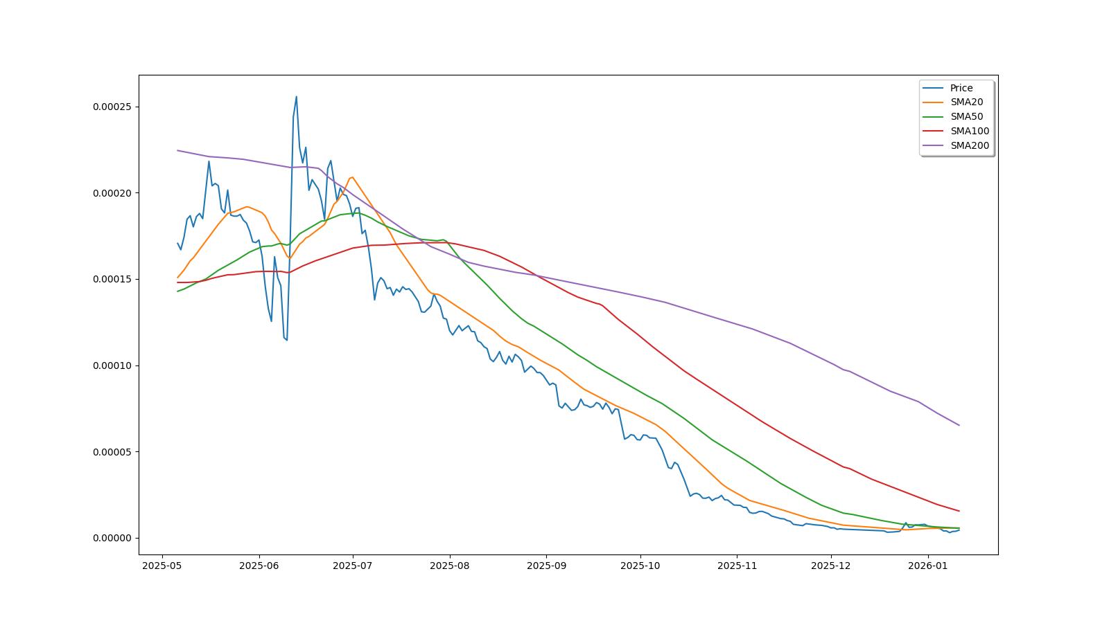 Everdome Simple Moving Averages