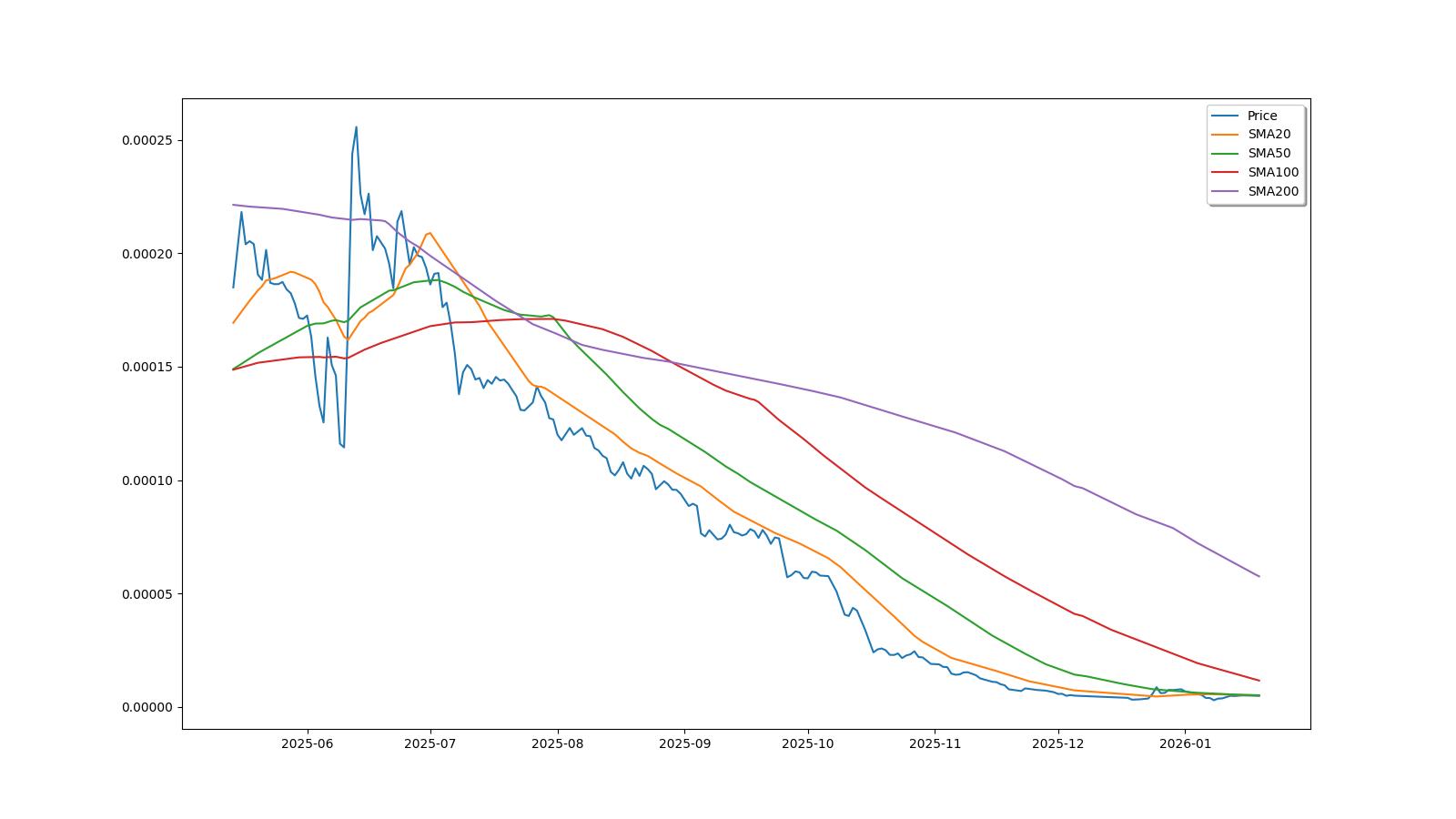 Everdome Simple Moving Averages