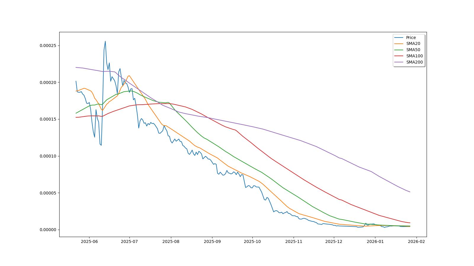 Everdome Simple Moving Averages