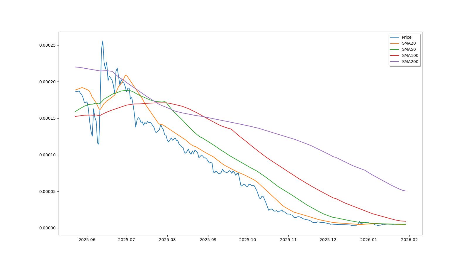 Everdome Simple Moving Averages