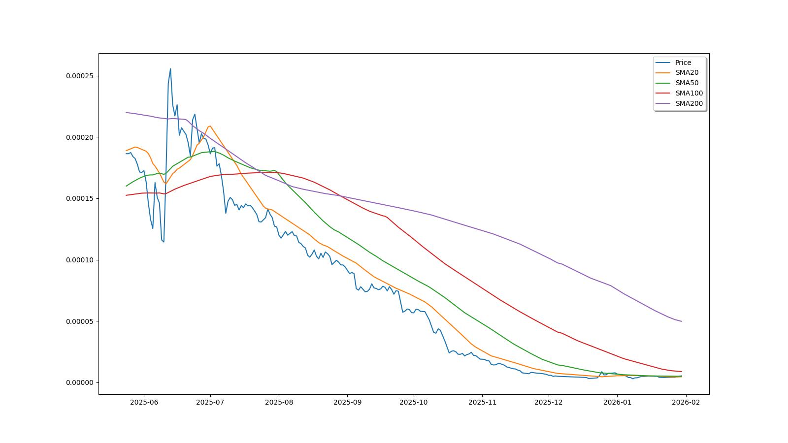 Everdome Simple Moving Averages