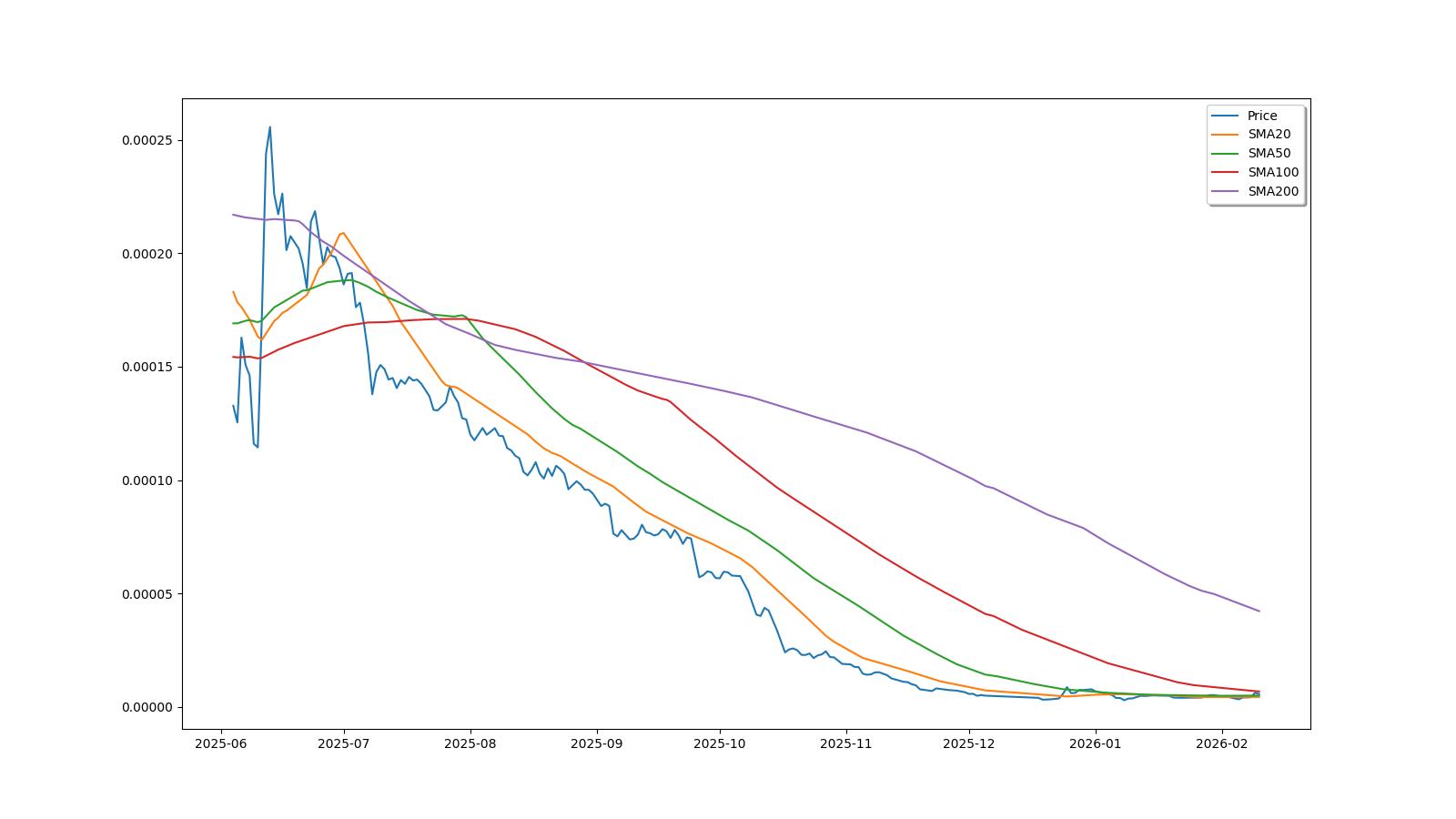 Everdome Simple Moving Averages