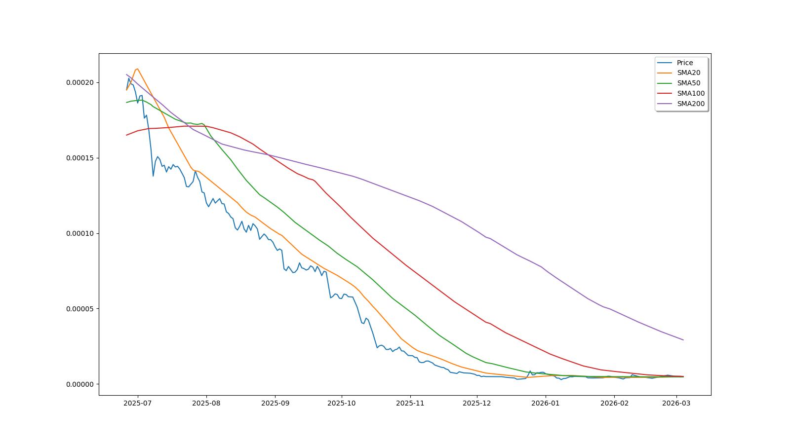 Everdome Simple Moving Averages