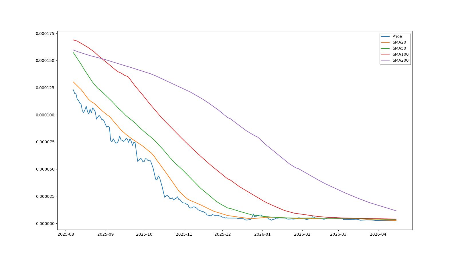 Everdome Simple Moving Averages
