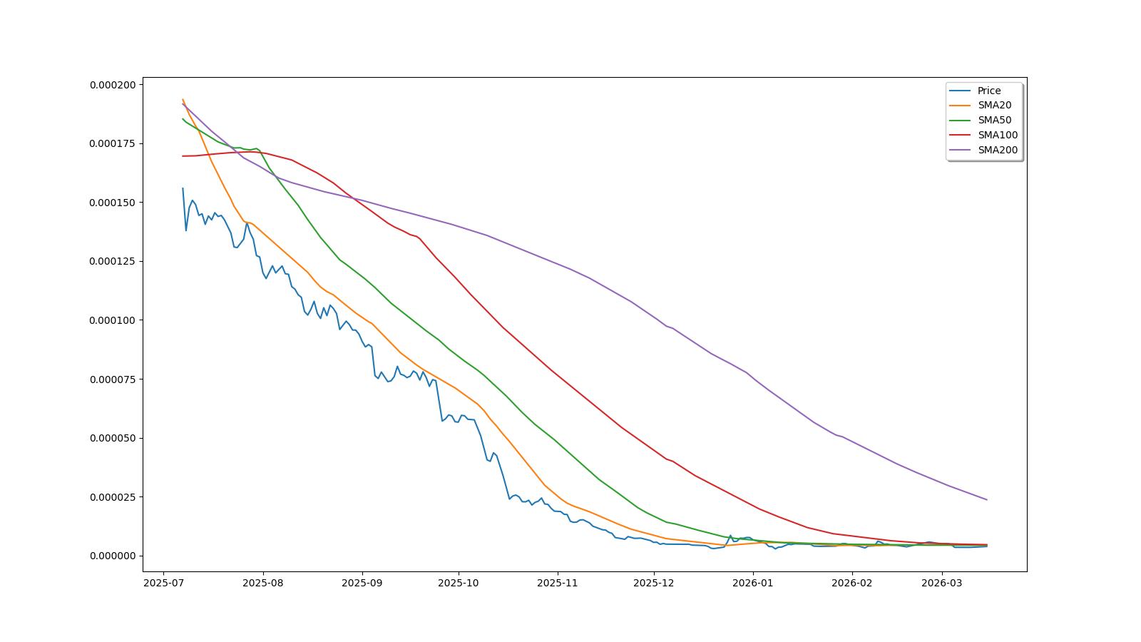Everdome Simple Moving Averages