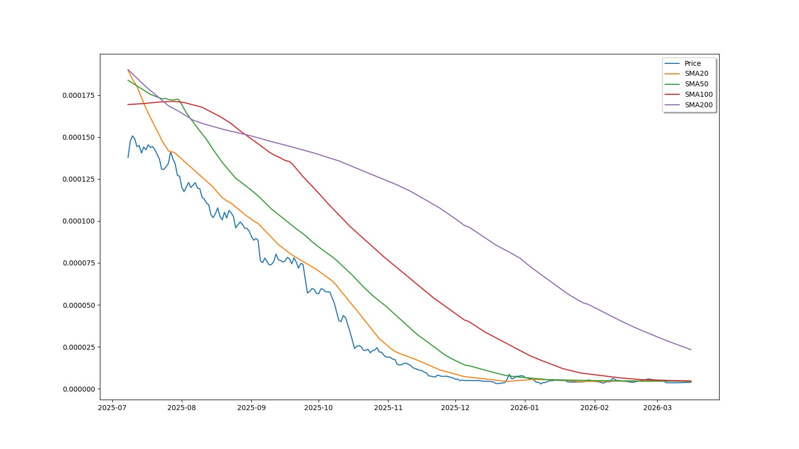 Everdome Simple Moving Averages