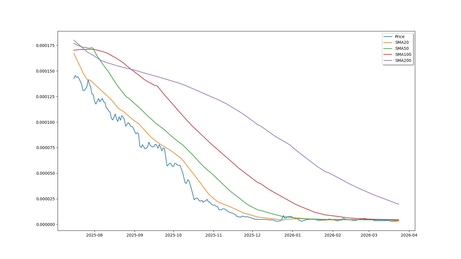 Everdome Simple Moving Averages