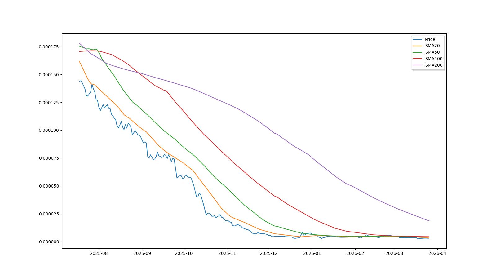 Everdome Simple Moving Averages