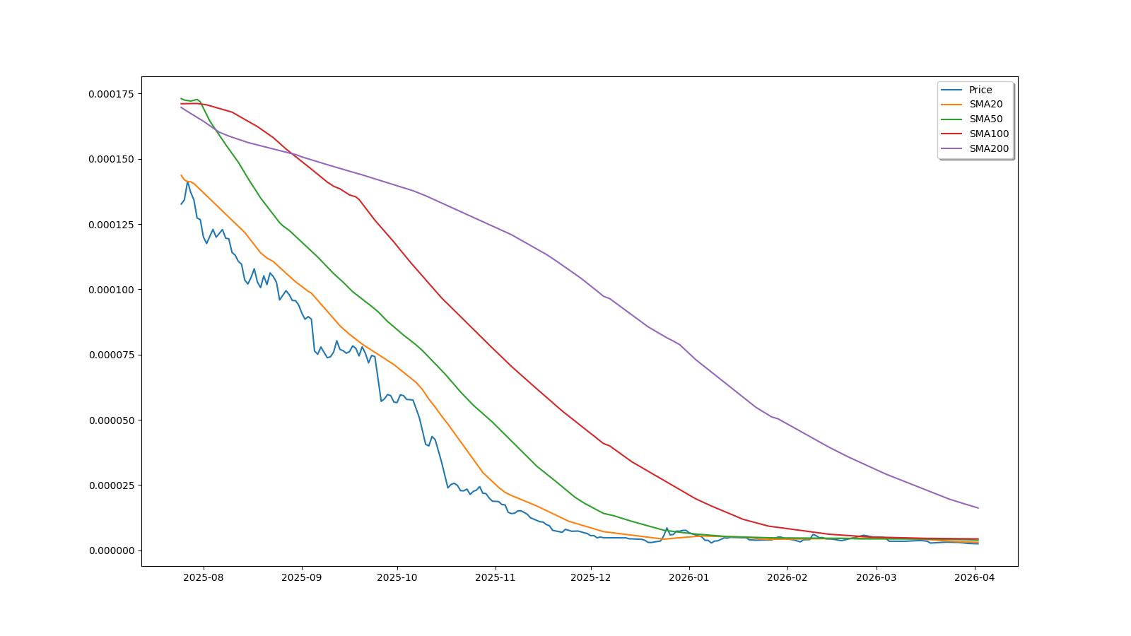 Everdome Simple Moving Averages