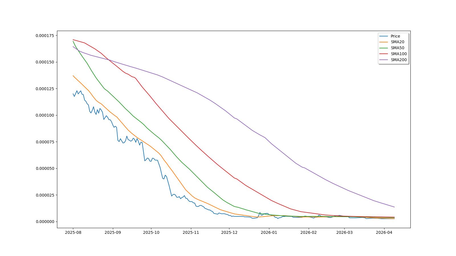Everdome Simple Moving Averages