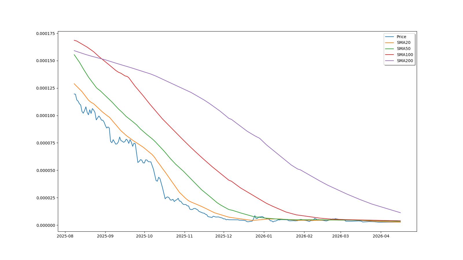 Everdome Simple Moving Averages