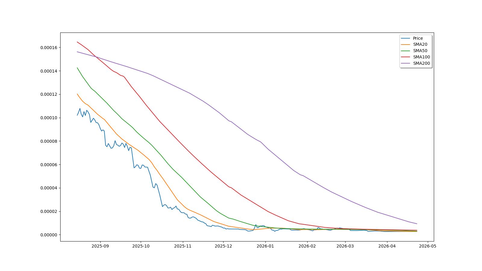Everdome Simple Moving Averages