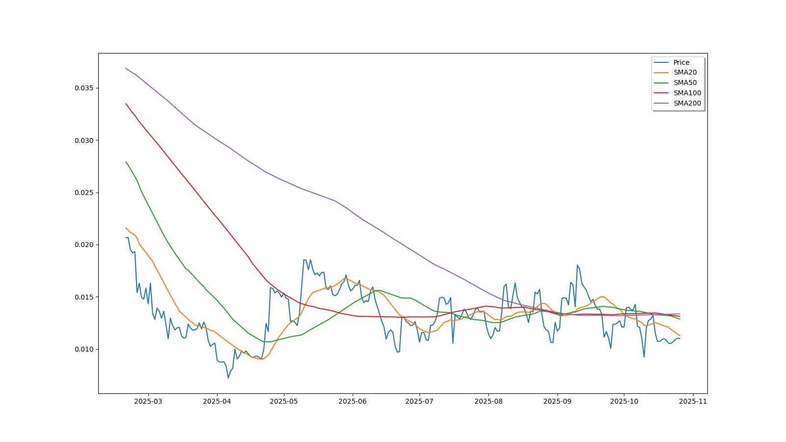 Everest Simple Moving Averages