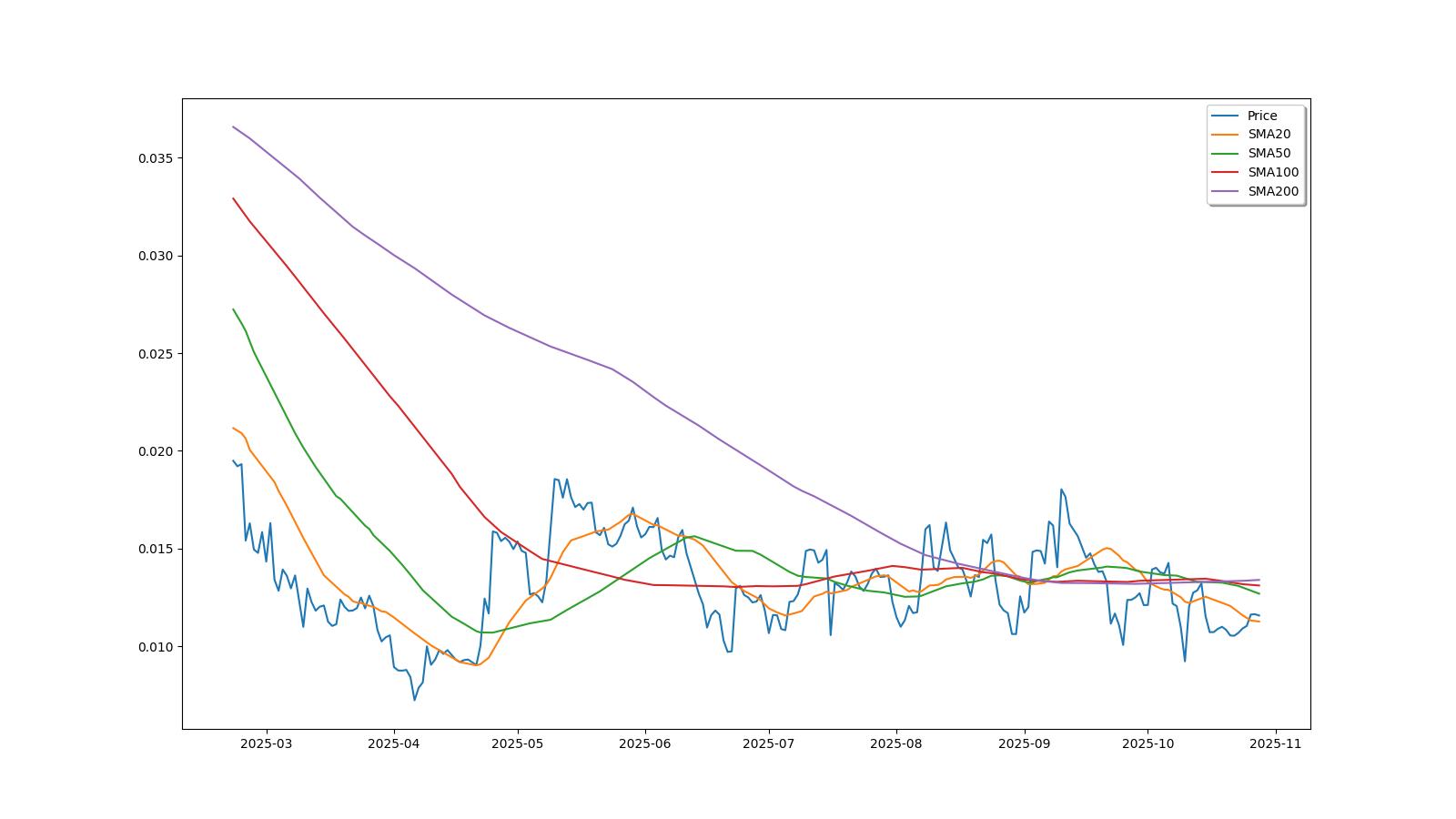 Everest Simple Moving Averages
