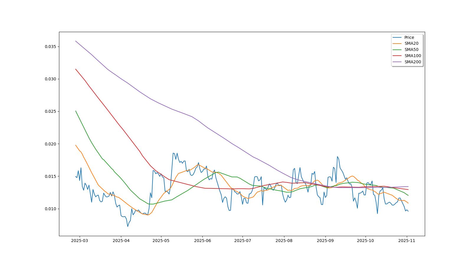 Everest Simple Moving Averages