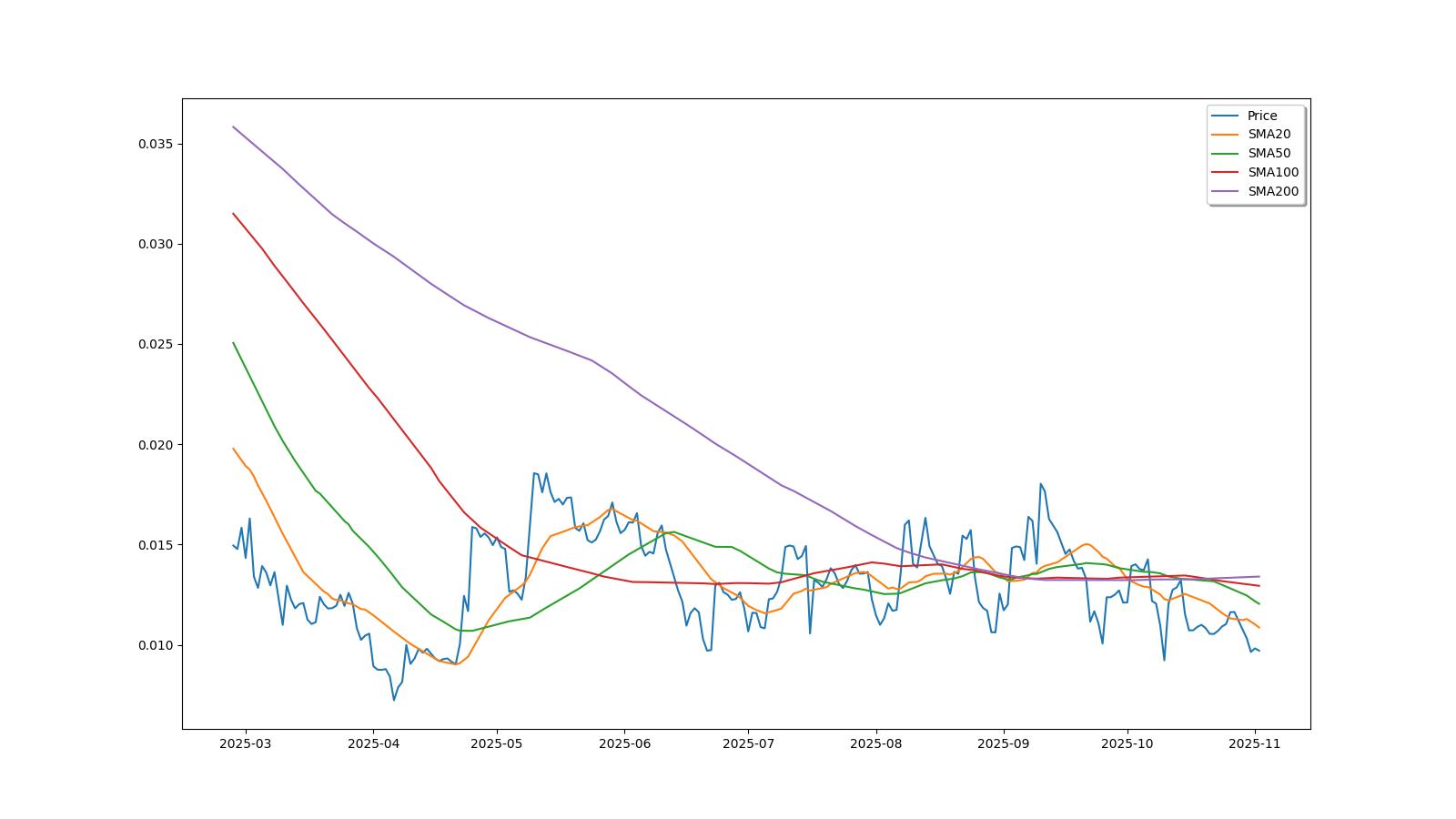 Everest Simple Moving Averages