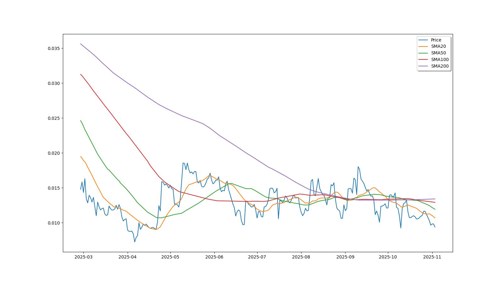 Everest Simple Moving Averages