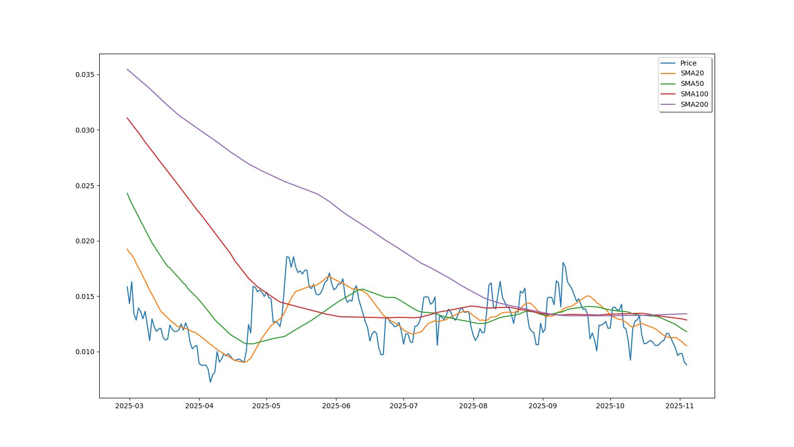 Everest Simple Moving Averages