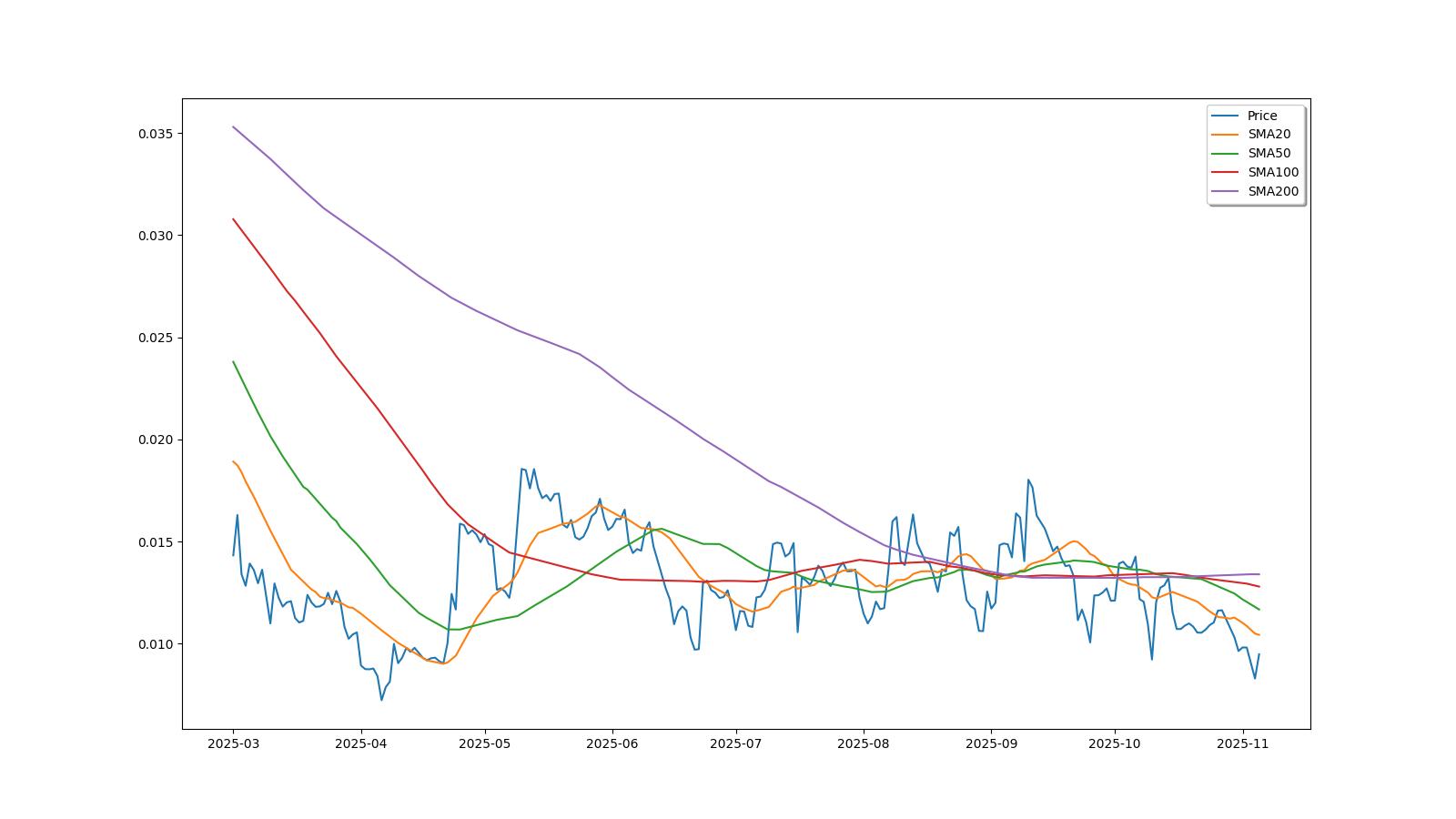 Everest Simple Moving Averages