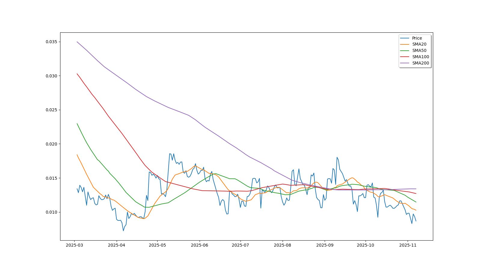 Everest Simple Moving Averages